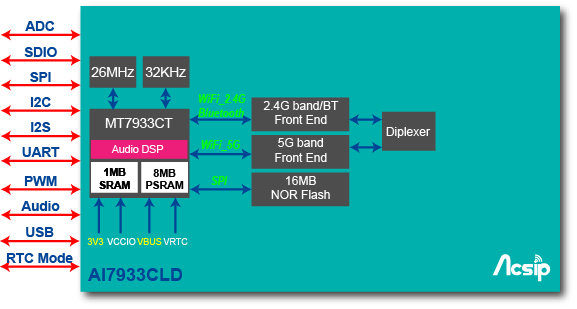 Acsip: Track and Play